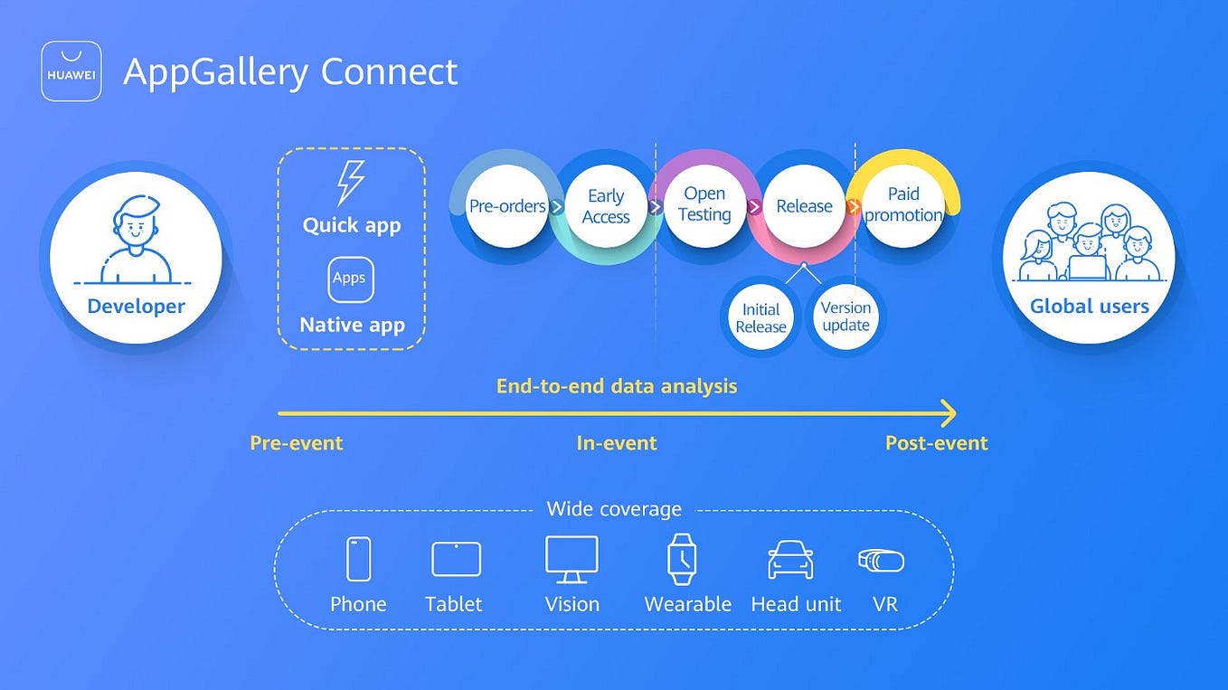 AppGallery Connect Remote Config Flutter | by Necati Semih Özer ...