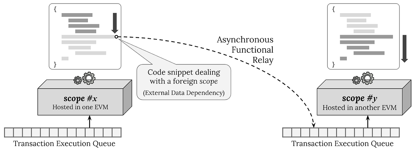 A Survey of Parallel EVM. 1. Intro: what we have done and why | by PREDA Parallel VMs | Medium