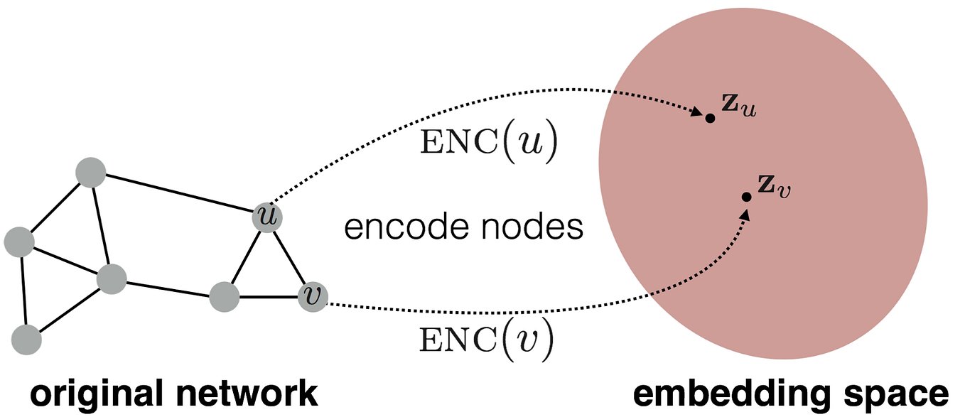 Random Walk In Node Embeddings Deepwalk Node2vec Line And Graphsage By Edward Ma Towards Ai