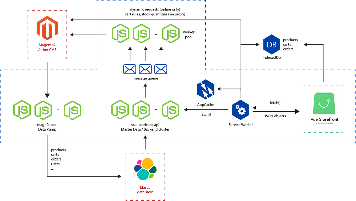 Creating An Animated Wishlist Component For Vue Storefront By Javier The Vue Storefront