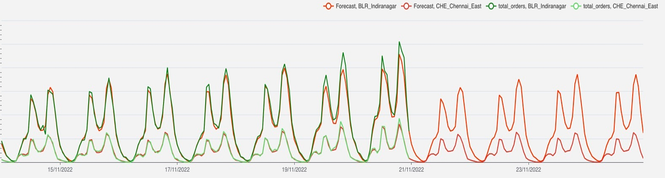 Hyperlocal Forecasting at Scale: The Swiggy Forecasting platform | by ... Hyperlocal Forecasting at Scale: The Swiggy Forecasting platform | by ...