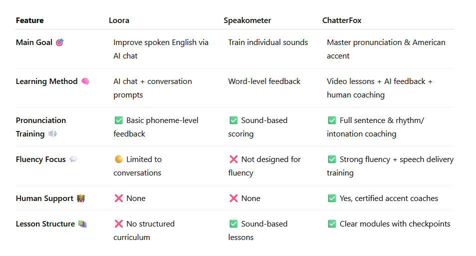 Loora, Promova, and ChatterFox: A Comparative Analysis | by Emma Miller | Medium