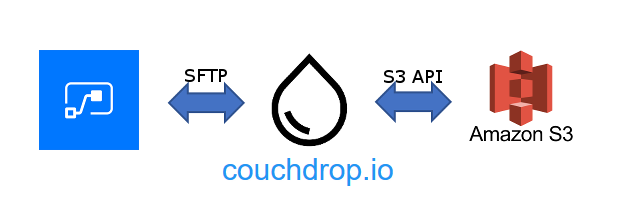 SFTP: Encrypting or Decrypting Files with PGP | by Couchdrop ...