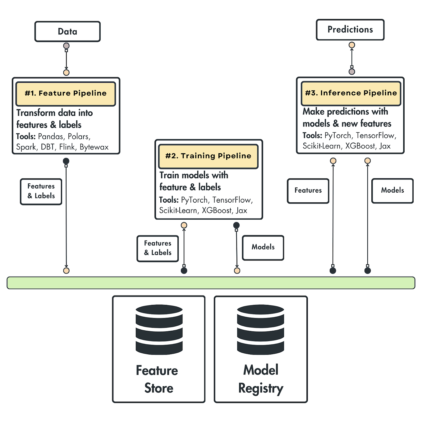 The Full Stack 7-Steps MLOps Framework | by Paul Iusztin | Towards AI