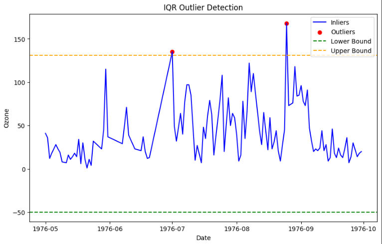 Step-by-Step Guide Towards Time Series Forecasting | by Indie Quant | Python in Plain English