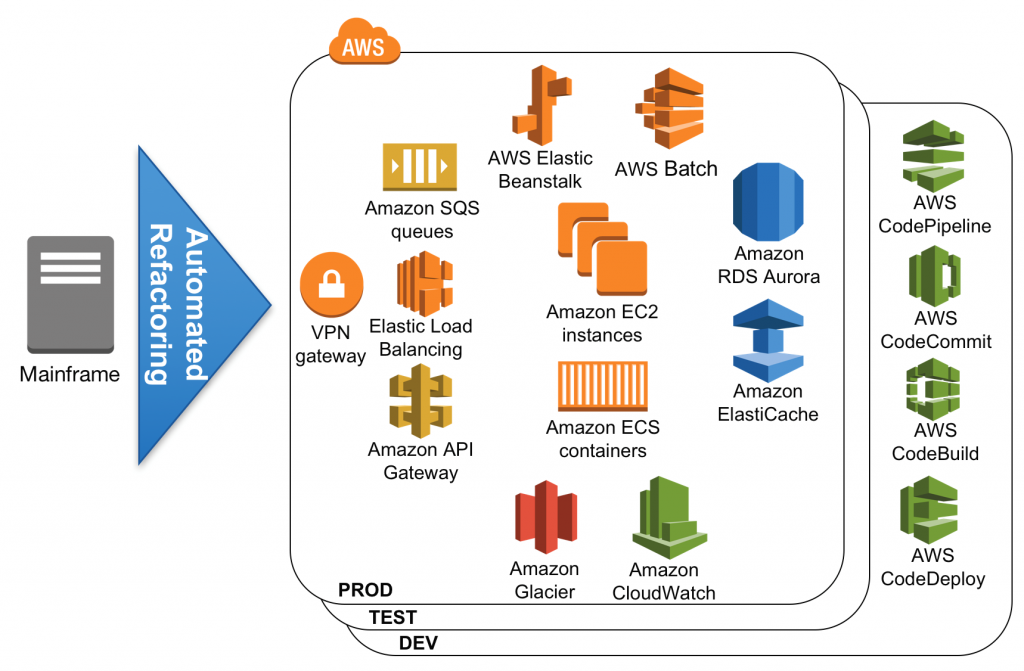 How to Peel Mainframe Monoliths for AWS Microservices with Blu Age | by Blu Age | Medium