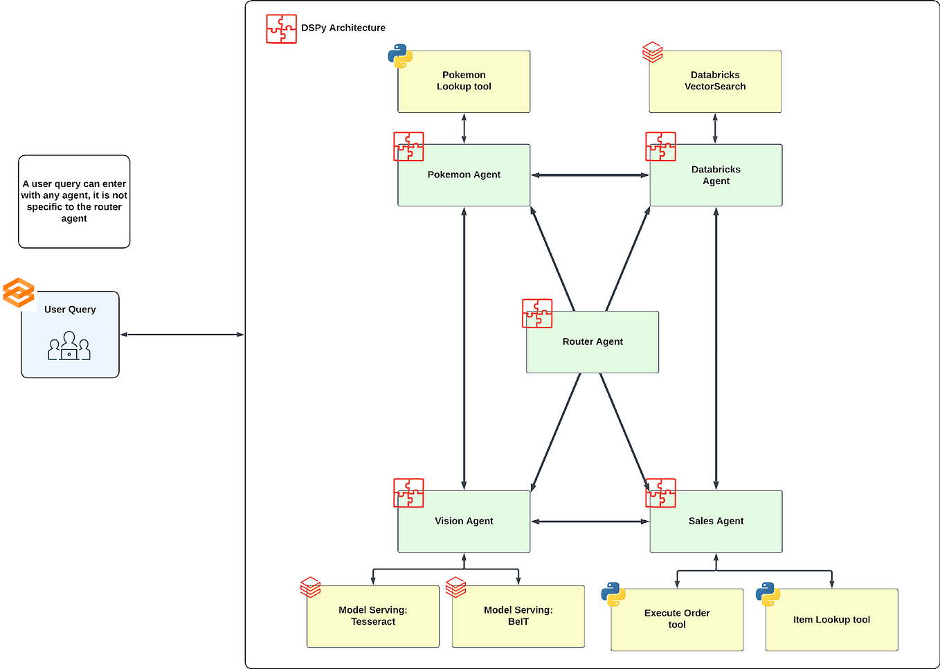 Chatting with your Delta Tables Using Databricks Connect, Streamlit, and Databricks Model ...