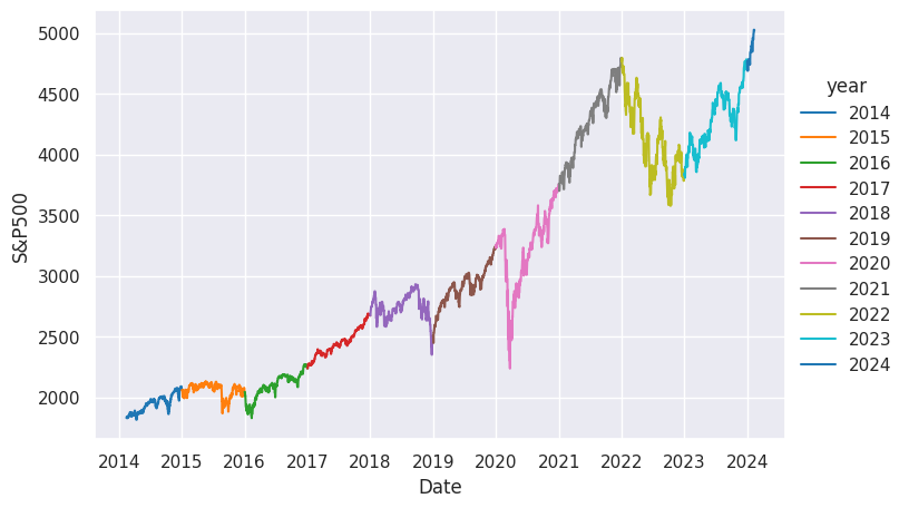 Manipulating Time Series Data In Python | by Youssef Hosni | Towards AI