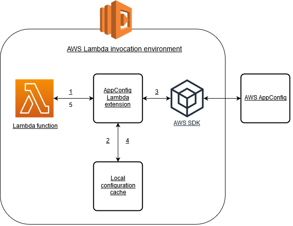 Building a backendless private ChatGPT on AWS with Bedrock and Anthropic Claude Sonnet | by ...