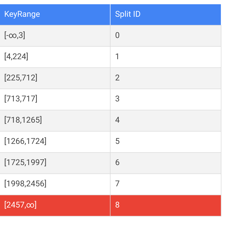 Google Cloud Spanner Technical Overview | by Ash van der Spuy | Google ...