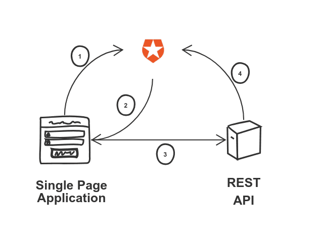 Authorization Code Flow with PKCE (OAuth) in a React application | by ...