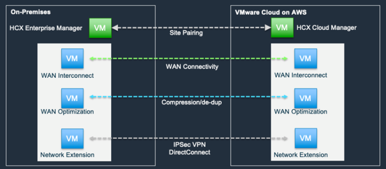 Migrating to GCVE with VMware HCX — Part 1 | by Rahul Tople | Searce