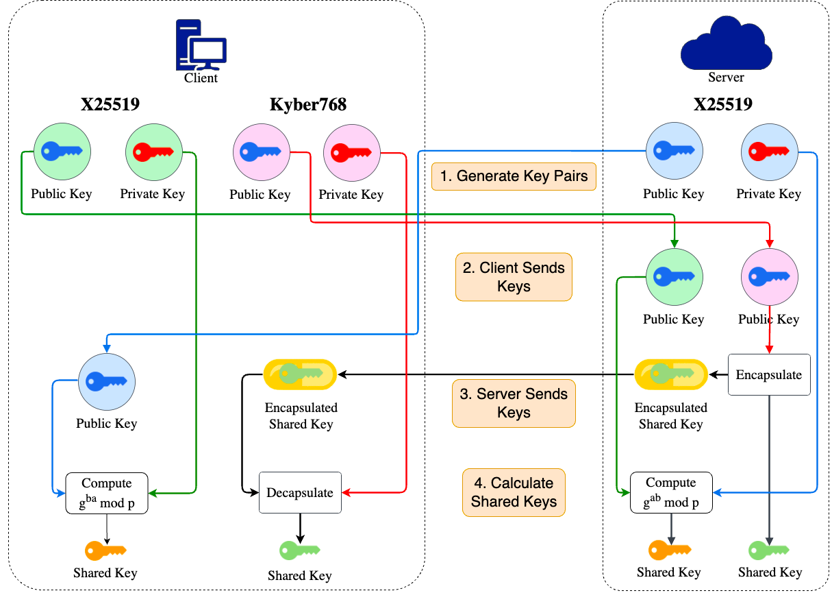 Kyber for Post-Quantum Hybrid Encryption with Java | Medium