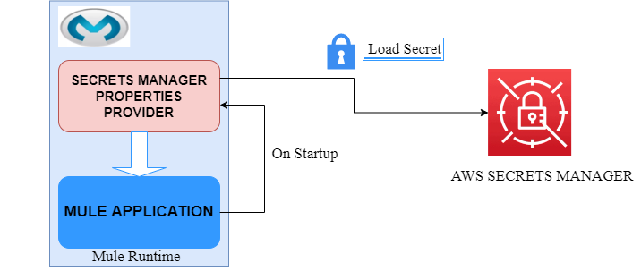 Mule4 Custom Configuration Properties using Azure Key Vault | by Pinak ...
