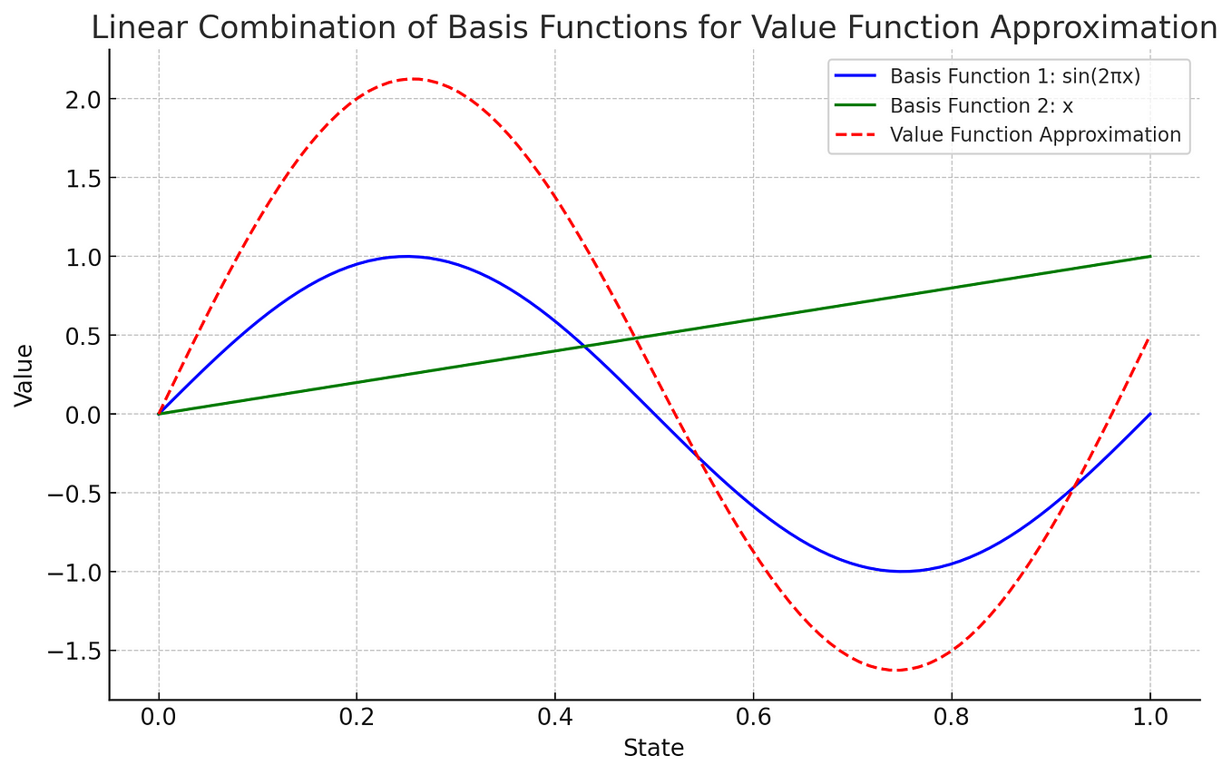 Bellman Equation, Value Functions: Reinforcement Learning | by Kaushik ... Bellman Equation, Value Functions: Reinforcement Learning | by Kaushik ...