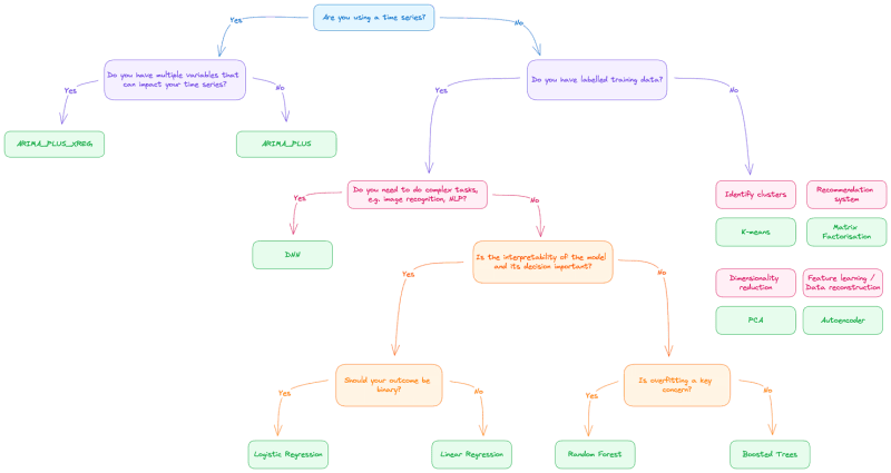 How to Avoid Five Common Mistakes in Google BigQuery / SQL | by Benjamin Thürer | Towards Data ...