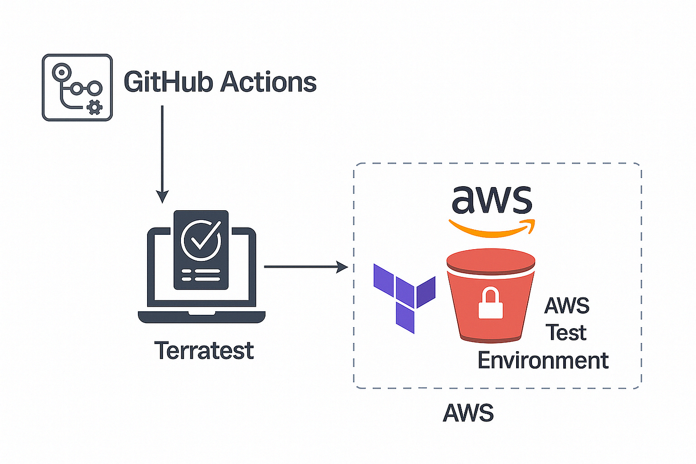 Terraform Variables and Precedence | by Subbareddysangham | DevOps.dev