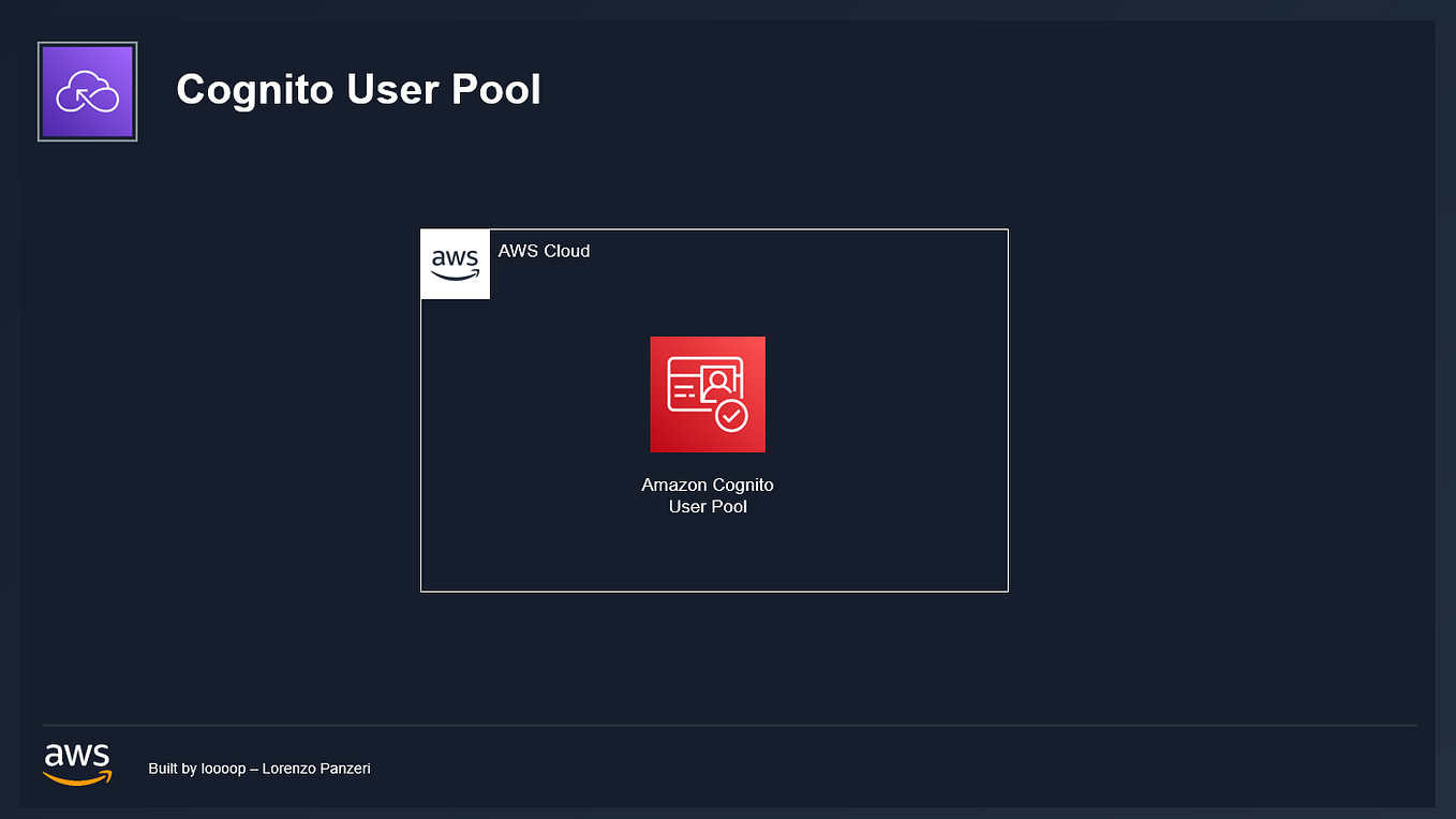 Build a serverless PUSH and SMS Notification Service on AWS | by Lorenzo Panzeri | Medium