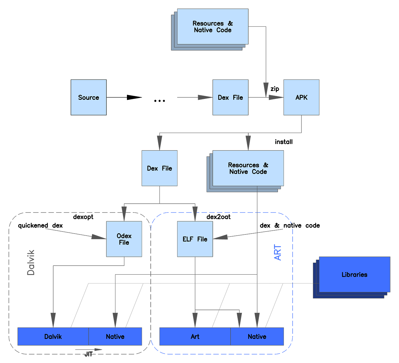 Android boot sequence. What’s going on Android before we… | by Eric Lee | Medium