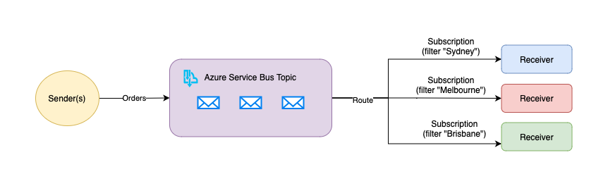 Managing a lot of azure service bus topics and subscribers | by Dave ...