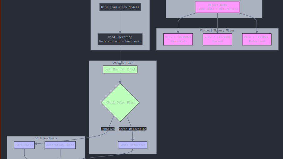 🚀 Optimizing Java Performance with G1 Garbage Collector (G1GC) 🚀 | by Pratik Ugale | Medium