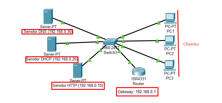 Cisco Packet Tracer: Criando VLANS | by João Pedro Ferrari | Medium