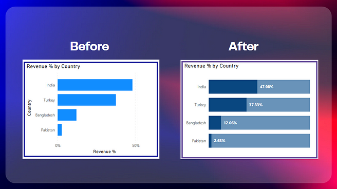 How to dynamically change dimensions and metrics on a whole Looker Studio Dashbaord Page using ...