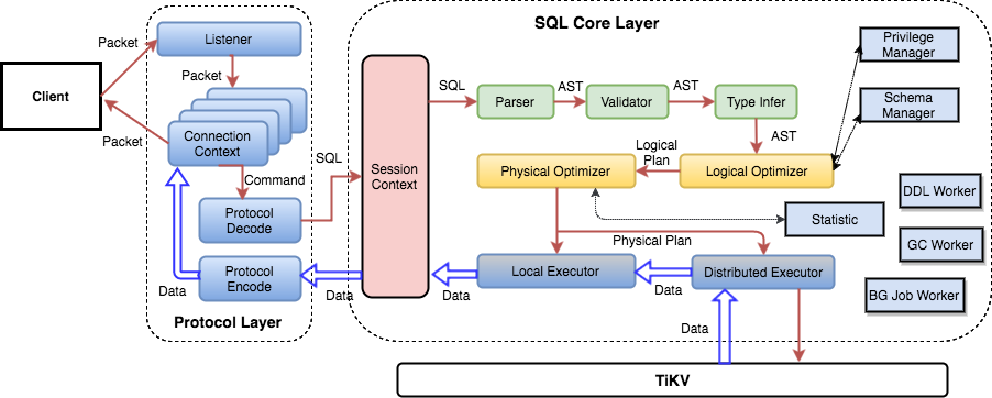 Simplify Relational Database Elasticsearch Architecture With Tidb