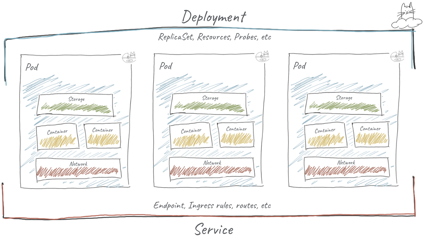 Kubernetes for dummies: Introduction | by Fatima Silveira | Oct 2021 ...
