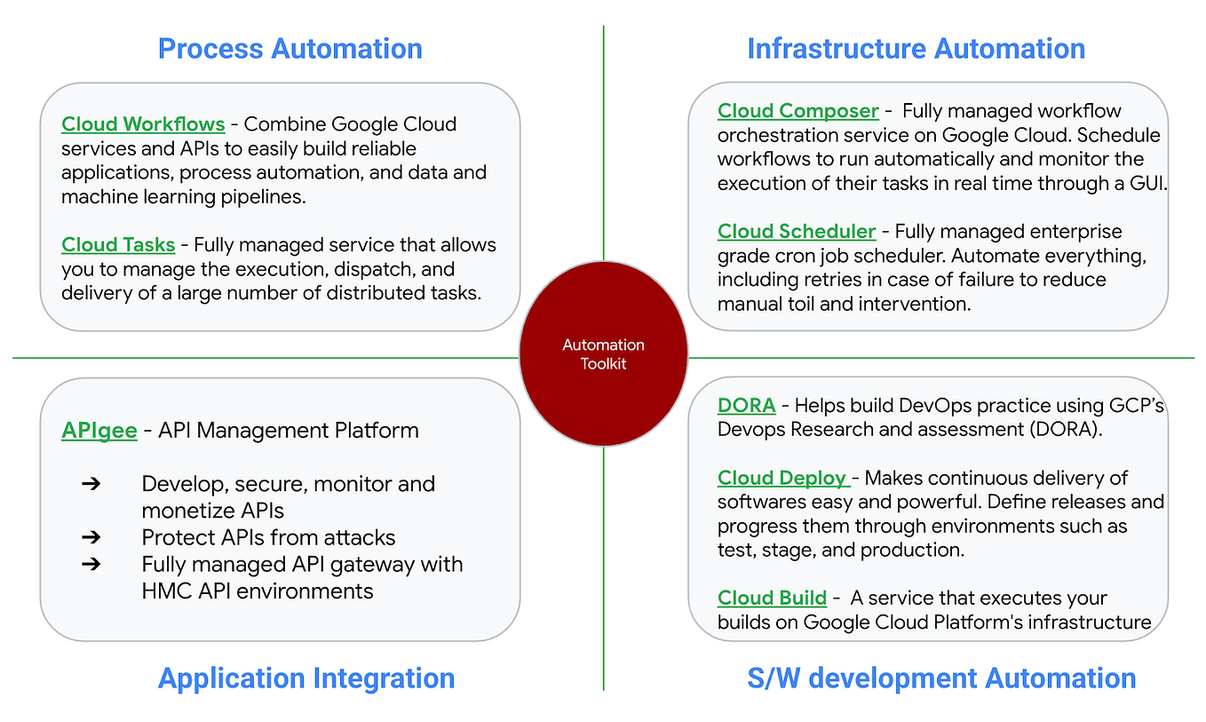 Google Cloud’s Process Automation Framework for BPOs | by Fenil Shah ...