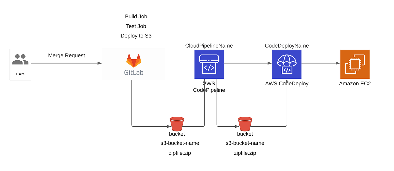 Creating Pipeline for ECS(Fargate) using blue-green deployment on AWS | by Enes Cingil | Medium