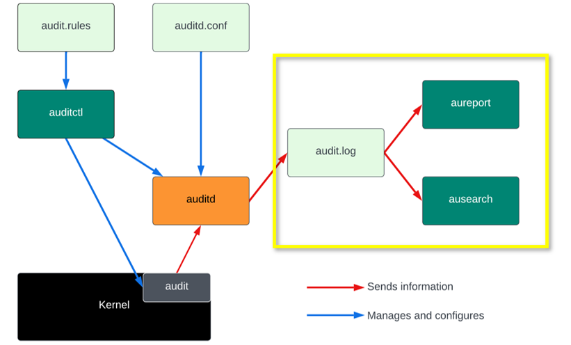 Wazuh And Graylog Log Parsing Issues Causes And Workarounds By Mansour Mohamed Aziz Medium