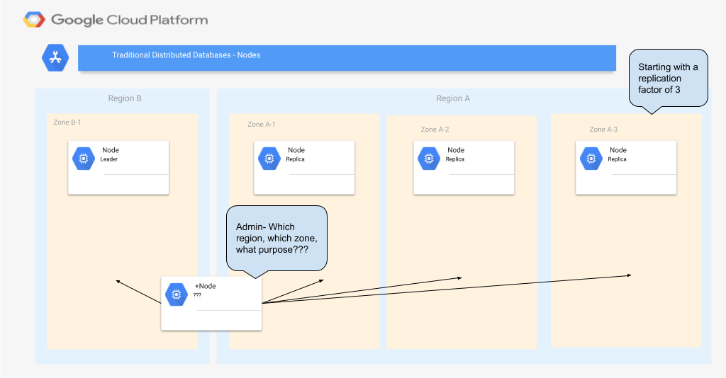 Google Cloud Spanner Technical Overview | by Ash van der Spuy | Google ...