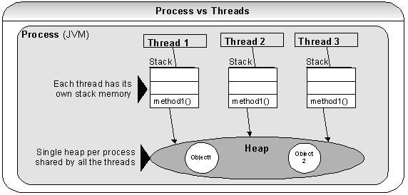 Java ThreadLocal: Understanding its uses, implementation and best practices" | Medium