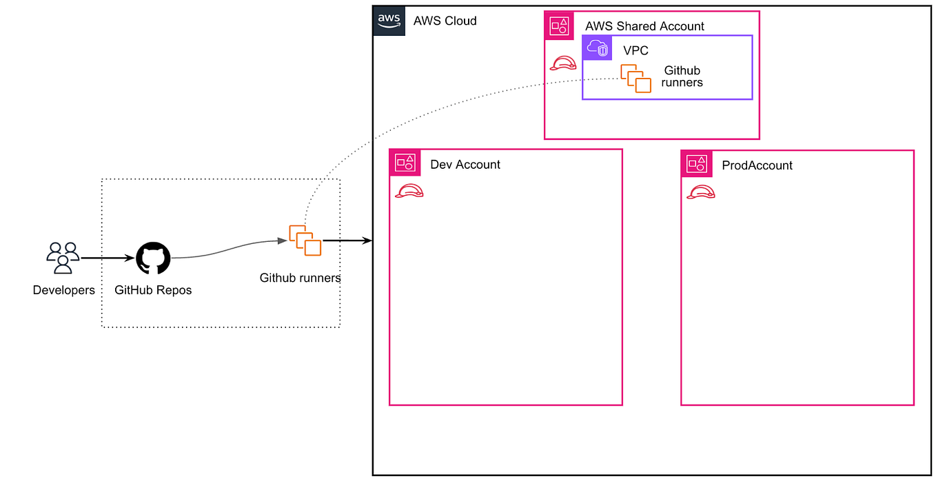 Automatic Trigger Data Pipeline With Aws Using Aws Cdk By Katevu Jul 2025 Aws In Plain