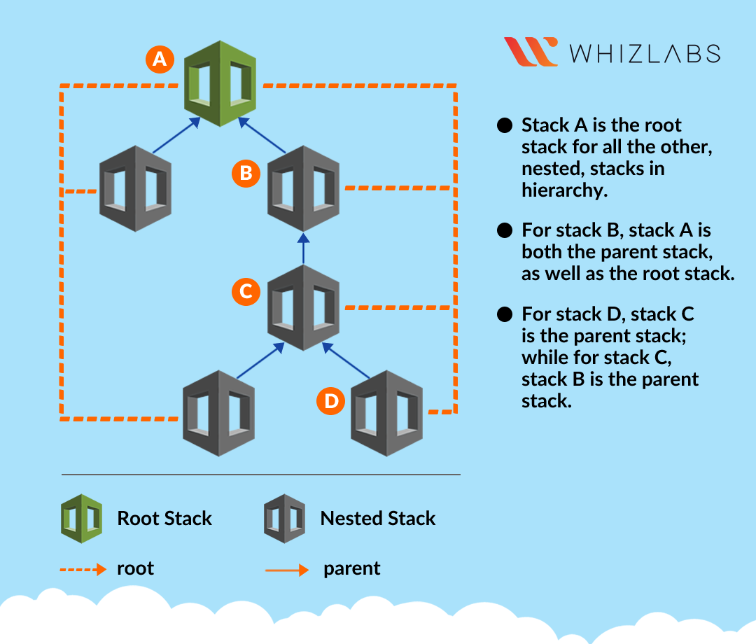 Deleting CloudFormation Stacks. ACM.95 Creating a script to delete a… | by Teri Radichel | Cloud ...