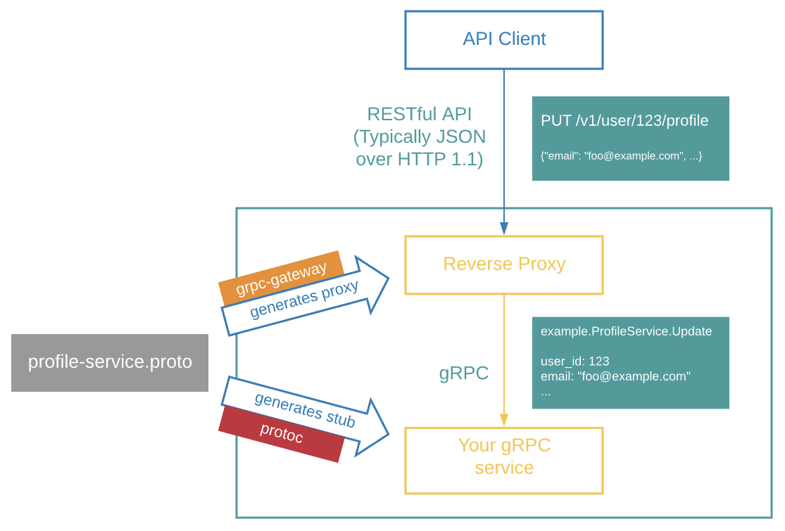 Using Protobuf To Create Apis With Multiple Protocols Grpc Rest By Hash Tech Team Hash