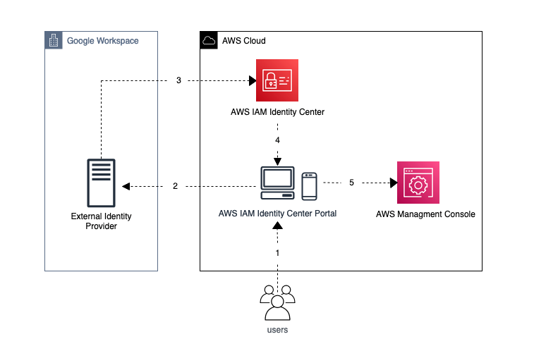 Building AWS Architecture Diagrams with Python and Cursor: A Practical ...