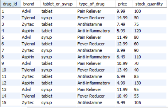 Run Your SQL Queries on Google Colab | by Jyoti Dabass, Ph.D | Python ...