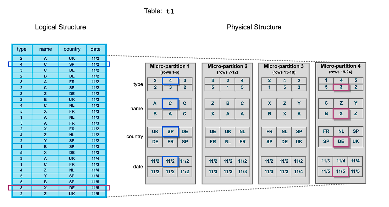 Designing Your Snowflake Topology | by William Summerhill | Snowflake ...