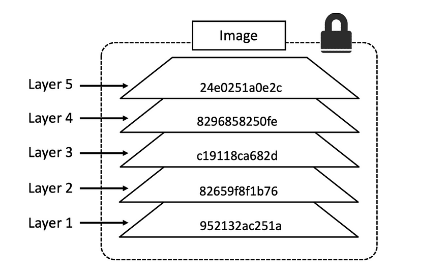 Overlayfs And Docker This Article Is Some Kind Of A Next… By Charles Vissol Devops Dev