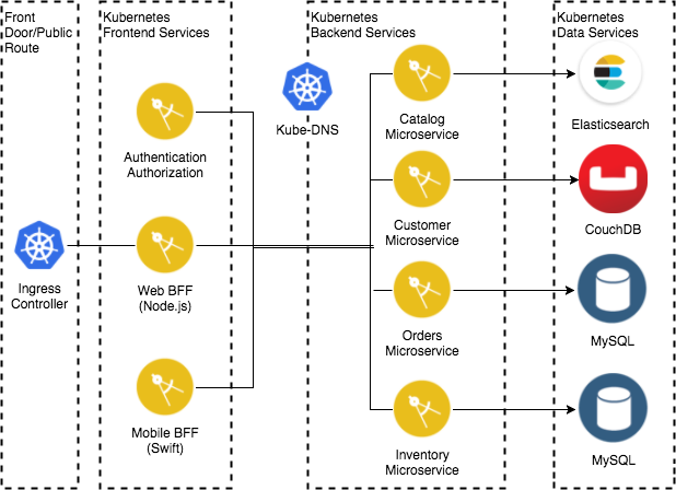 Java Microservices with MicroProfile: Health Check and Metrics | by David Shi | IBM Cloud | Medium