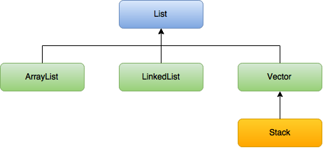 Time Complexity of Java Collections API | by Bikash Dubey | Medium
