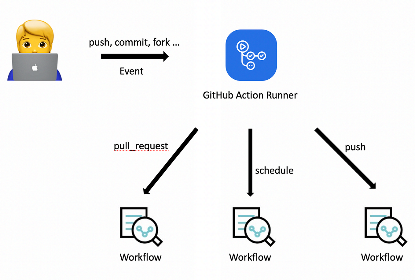 github - Mentioned - Medium