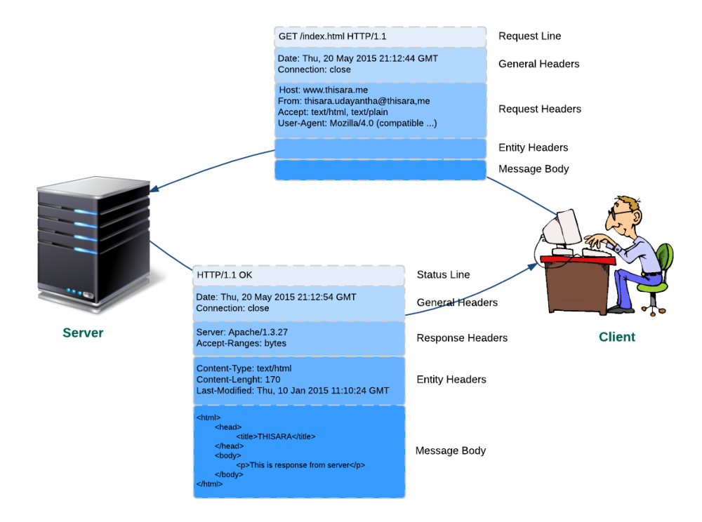 API Throttling and Rate Limiting. Controlling Throughput on API | by ...