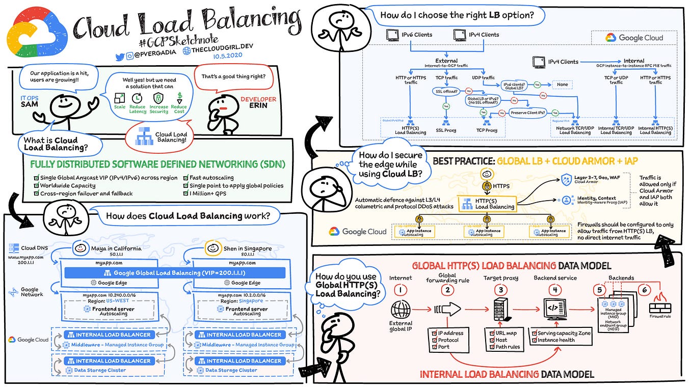 Preparing for the Google Cloud Professional Cloud Architect (PCA ... Preparing for the Google Cloud Professional Cloud Architect (PCA ...