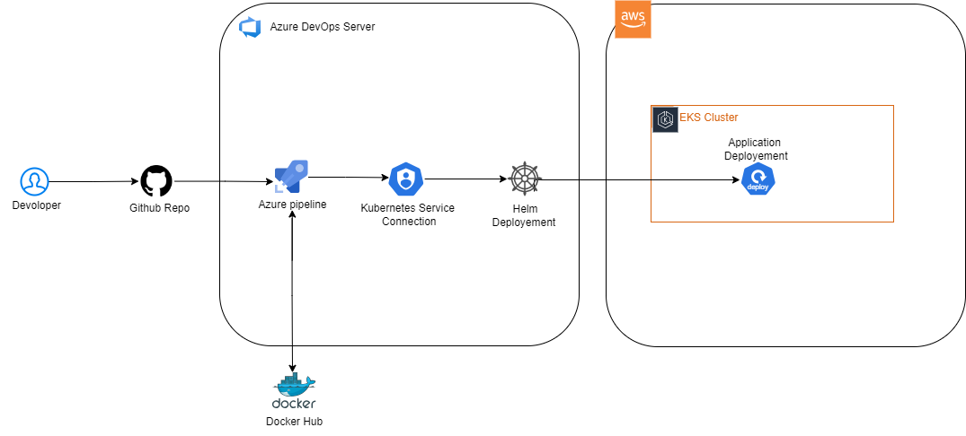 Aws Ecs Service Deployment Azure Devops Pipelines Python Terragrunt And Manifest File By
