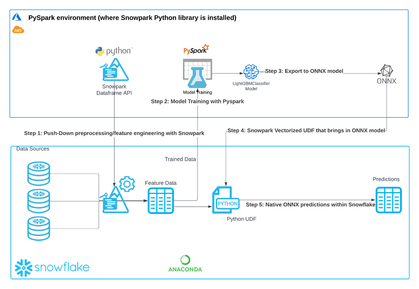Run multi-node, multi-GPU Ray inside Snowflake | by Puneet Lakhanpal | Snowflake Builders Blog ...