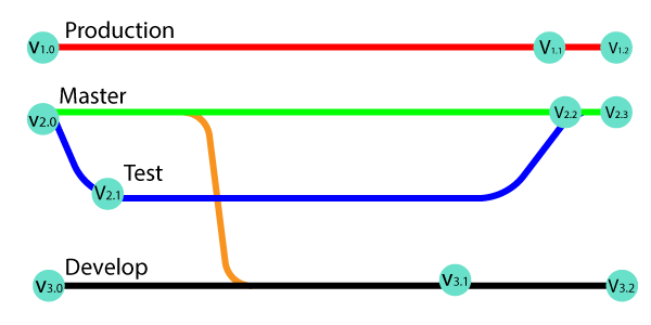 Git — Three Stage Architecture Many Vcss Use A Two Tier Architecture 2405
