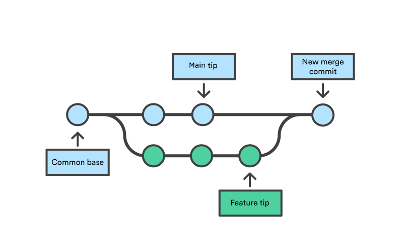 How To Implement Ui Tests With Swiftui — A Few Examples By Joana Lima Apple Developer